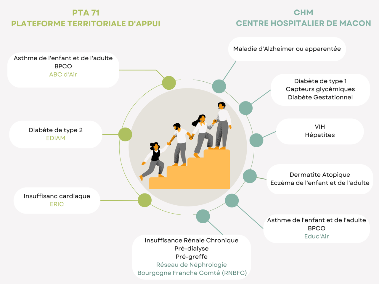 Éducation thérapeutique du patient – Centre Hospitalier de Mâcon